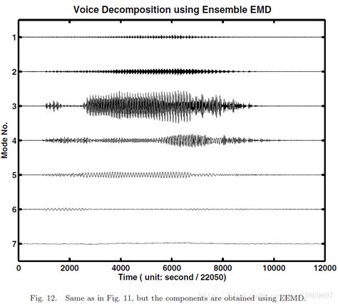 集合经验模态分解（eemd）在语音中的应用举例集合经验模态分解eemd在语音中的应用举例 Csdn博客