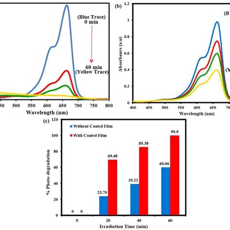 A Photo Degradation Of Organic Pollutant Mb Solution In The