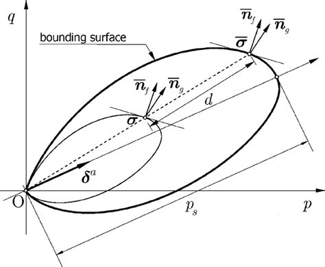 bounding surface and radial mapping rule download scientific diagram
