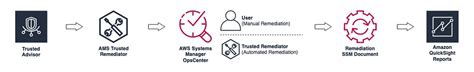 Trusted Remediator In Ams Ams Accelerate User Guide