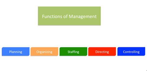 functions of management planning organising staffing directing