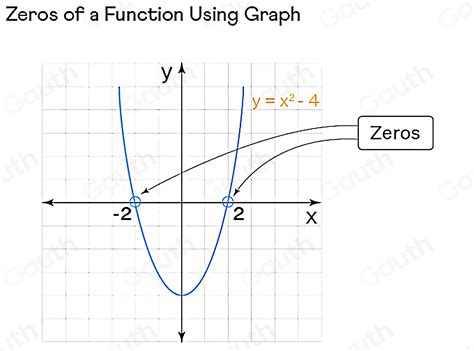 solved what are the zeros of the function shown in the graph [math]
