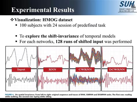 Recurrent Neural Networks For Sequence Learning And Learning Human Identity From Motion Patterns