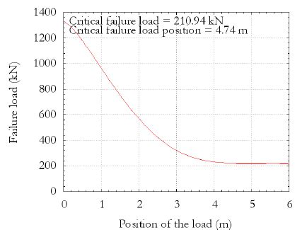 Failure Load Vs Load Position Download Scientific Diagram