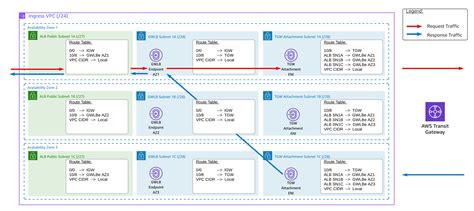 Experian Centralized Internet Ingress Using AWS Gateway Load Balancer And AWS Transit Gateway