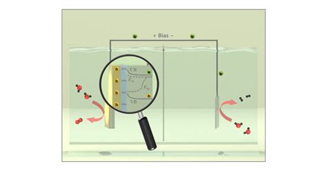 Modulating Co Catalystfacet Junction For Enhanced Photoelectrochemical Water Splitting Acs