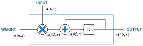 Design Of A Convolutional Neural Network Accelerator Based On On Chip