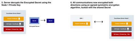 Securing Communication With Tls Certificates A Definitive Guide For