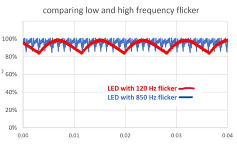 Light Flicker And Your Health Most Artificial Sources Of Light Have