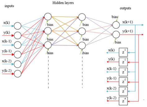 Nonlinear Autoregressive Neural Network Nar Structure Download