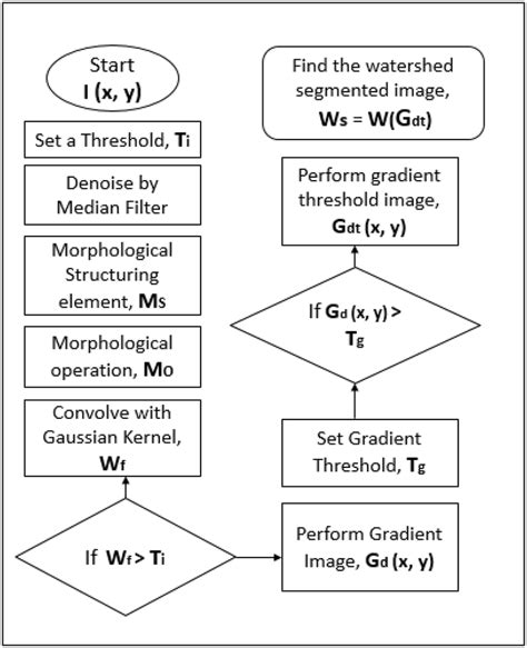 Flowchart Of Segmentation Process Using Watershed Algorithm The