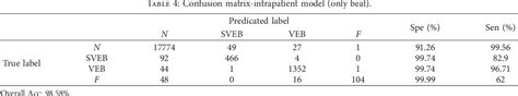 Table 1 From Automated Detection Of Arrhythmia For Hybrid Neural
