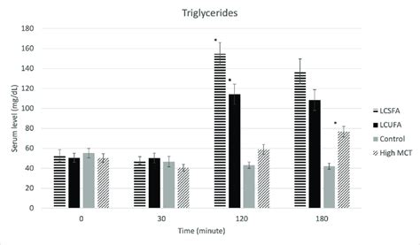 Serum Triglycerides Serum Triglycerides Level Before Food Intake Download Scientific