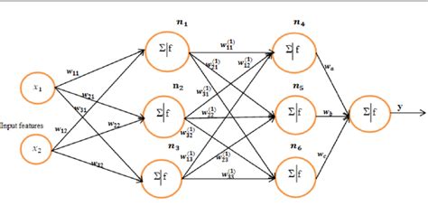 An Overview Of The Inputs And Weights In The Layers Of The Neural Download Scientific Diagram