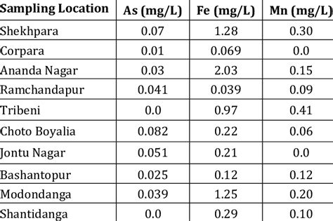 The Concentrations Of Trace Metal Ions In Drinking Water Samples Download Scientific Diagram