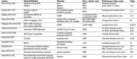Table 2 From State Of The Art Review On The Acoustic Emission Source Localization Techniques