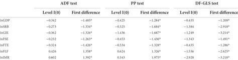 Adf Pp And Df Gls Unit Root Test Download Scientific Diagram