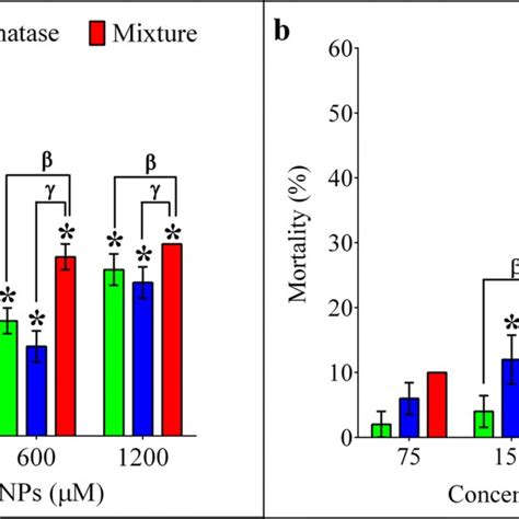 Mortality Induced By The Various Types Of Tio2 Nps Rutile Anatase Download Scientific