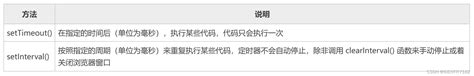 秒懂js定时器、延时器js延时器 Csdn博客