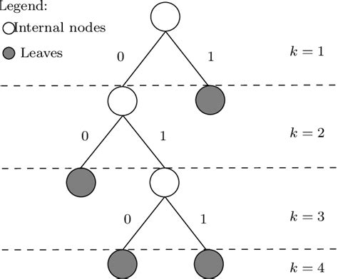 Binary Decision Tree Tt With Four Levels Download Scientific Diagram