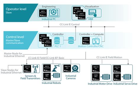 New Industrial Ethernet Protocol Cc Link Ie Field Basic Embedded