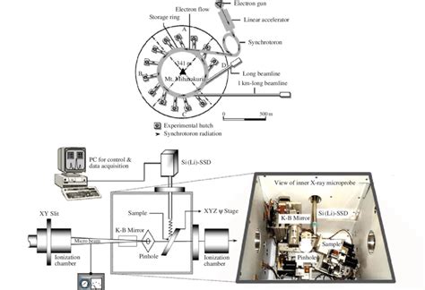 Schematic Illustrations Of The Spring 8 Top And The Experimental