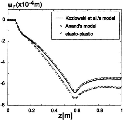 Continuous Casting Showing The Radial Displacement Of The Billet Download Scientific Diagram