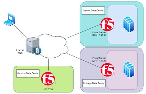 Thomas Oconnell On Linkedin Bigip F5 Loadbalancer Loadbalancing