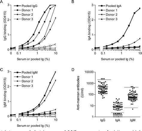 Figure 1 From Functional Characterization Of The Lectin Pathway Of Complement In Human Serum