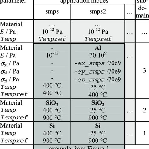 Relevant Properties And Coupling Parameters For The Application Modes Download Scientific