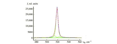 Results Of Approximation Of The Raman Spectrum Of Sample 4 Download