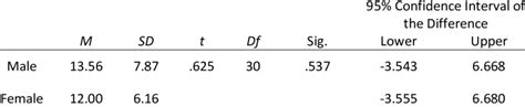 Independent Sample T Test Between Male And Female On Creativity Download Scientific Diagram