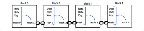 Schematic Of A Blockchain Download Scientific Diagram