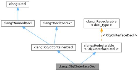 Clang Clangobjcinterfacedecl Class Reference