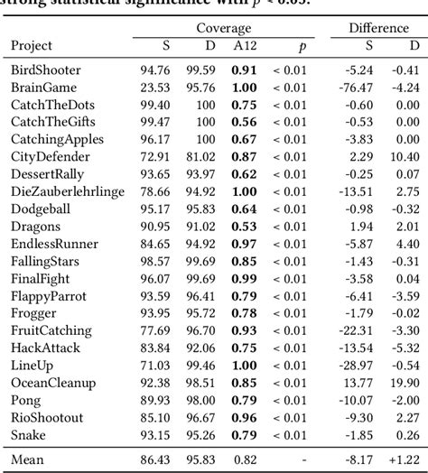 Table 4 From Neuroevolution Based Generation Of Tests And Oracles For Games Semantic Scholar