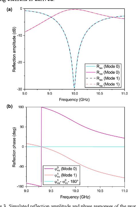 Figure 3 From A Low Profile Folded Programmable Metasurface Using 1 Bit Polarization Converted