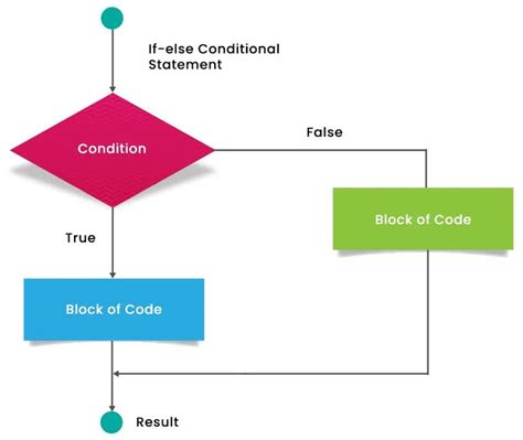 Salesforce Apex Tutorial Chapter 9 Apex Decision Making Decision Making Tutorial Salesforce