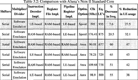 Figure 21 From A Cad Tool For Synthesizing Optimized Variants Of Alteras Nios Ii Soft Core