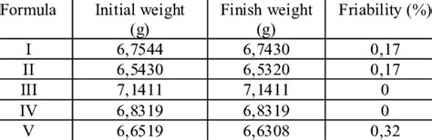 Friability Test Results Download Table