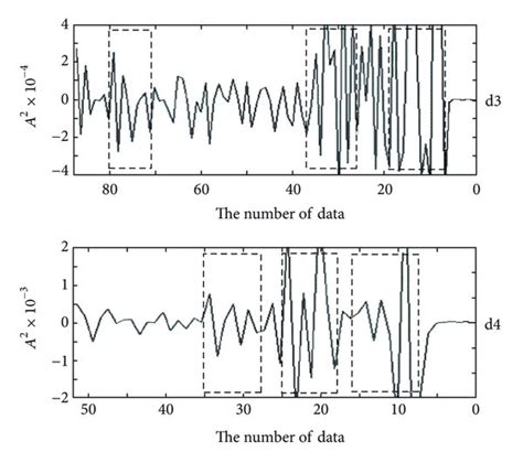 Division Of Three Feature Regions Of Detail Signal In The Dwt Domain
