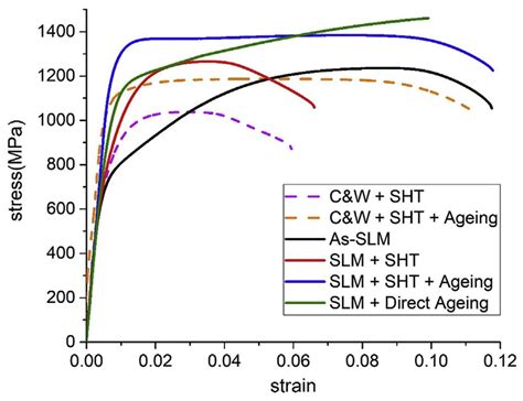 Recent Advances On Composition Microstructure Properties Relationships Of Precipitation