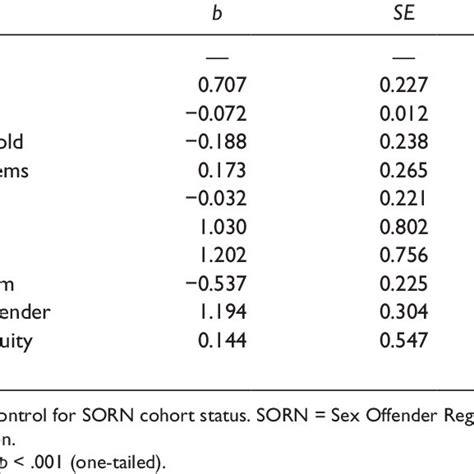 Logistic Regression Predicting Sex Recidivism Based On Sex Offending Download Table