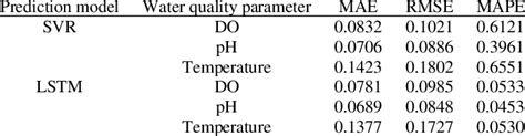 The Performance Of SVR With RBF Kernels Download Scientific Diagram