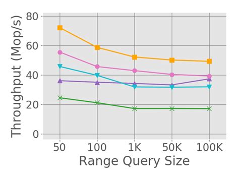 total throughput range queries throughput and updates throughput for