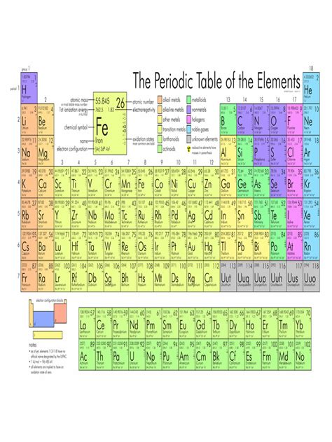 Chem1001 Periodictable And Ion Sheet Jul21 Pdf
