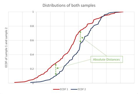 Kolmogorov Smirnov Test Ks Test Spur Economics