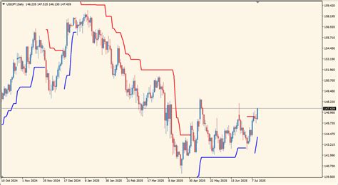 Atrを使ったトレーリングストップ判別「atr Trailing Stop」｜mt4インジケーター倉庫fx
