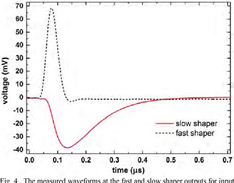 Figure 4 From Time And Energy Measuring Front End Electronics For Long Silicon Strip Detectors