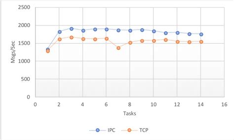 Python Zerorpc Performance What Is Wrong With My Benchmark Stack Overflow