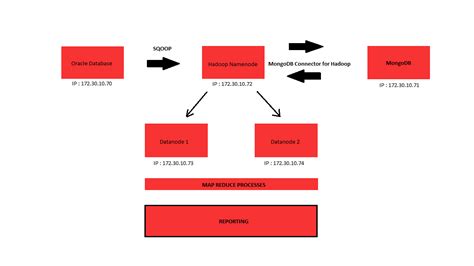 Big Data Environment Set Up Hadoop Mongodb Structure Stack Overflow